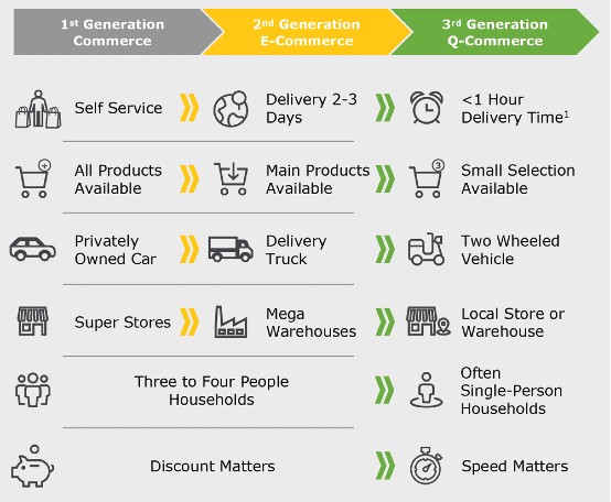 ¿Qué es el Q-commerce y por qué es la nueva generación de las ventas ...