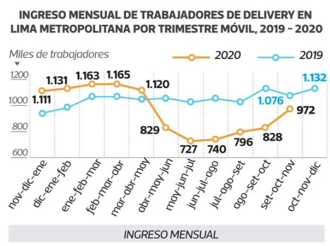 Delivery en el Perú: evolución y crecimiento moderado al 2022 | Ecommercenews: El pulso del ...