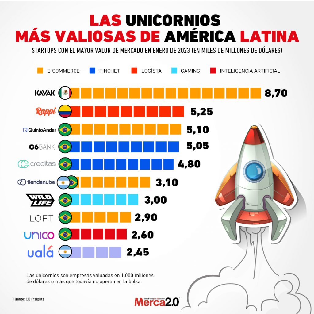 Conoce las unicornios más valiosas de América Latina - Ecommercenews: El pulso del Ecommerce en ...