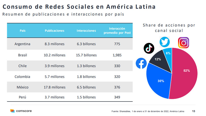 Los peruanos gastan 6,500 millones de minutos en redes sociales al año, según Comscore ...
