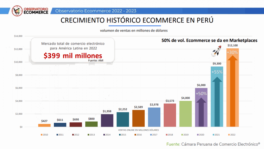 Radiografía del ecommerce en el Perú : Más de 15.6M de peruanos compran ...