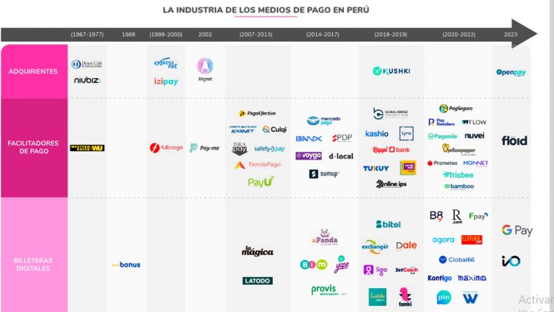 Ecosistema pagos en Perú ¿Cómo han crecido en el 2023 y qué se espera para el 2024? - Ecommerce News