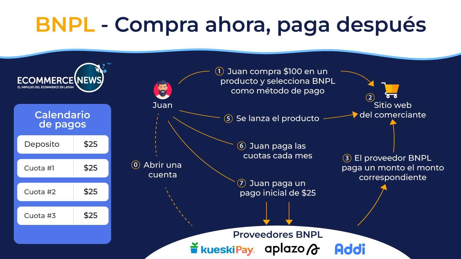 BNPL (Compra Ahora y Paga Después): Qué es, como funciona y ventajas | Ecommercenews: El pulso ...
